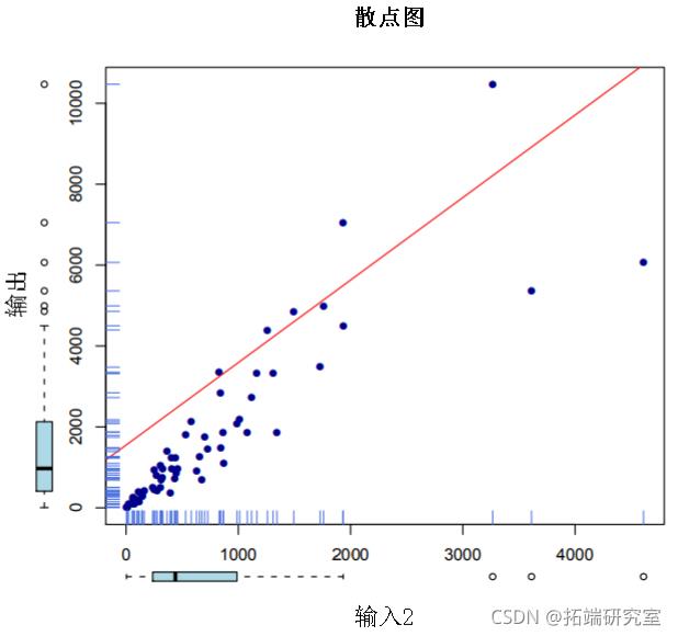 拓端tecdat|R语言实现随机前沿分析SFA、数据包络分析DEA、自由处置包分析FDH和BOOTSTRAP方法 - 知乎