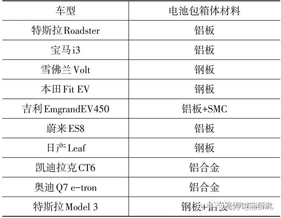 【电池结构】新能源汽车电池包PACK箱体结构轻量化研究 - 知乎