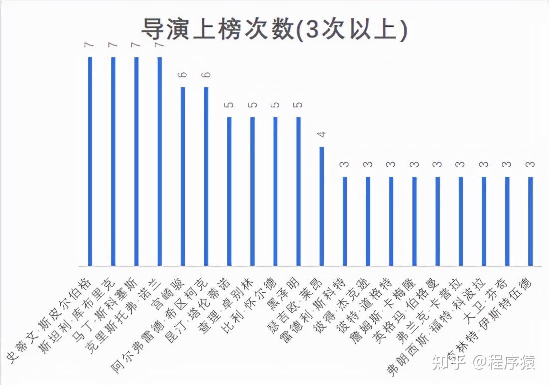 Python爬虫实战requests模块,python实现imdb电影top数据可视化 知乎 6208
