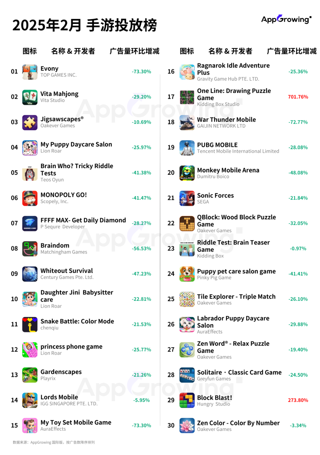 2月手游月报：紫龙、露珠、4399 新游发力，Oakever Games三款游戏打入投放TOP30 - 知乎