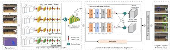 旷视研究院提出TACNet，刷新时空动作检测技术新高度 - 知乎