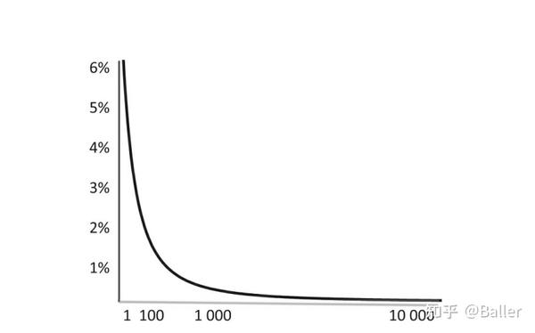 模型2:幂律分布（The Model Thinker 3） - 知乎