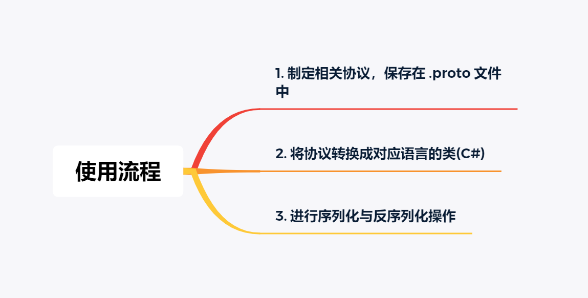 Protobuf-net的使用 - 知乎