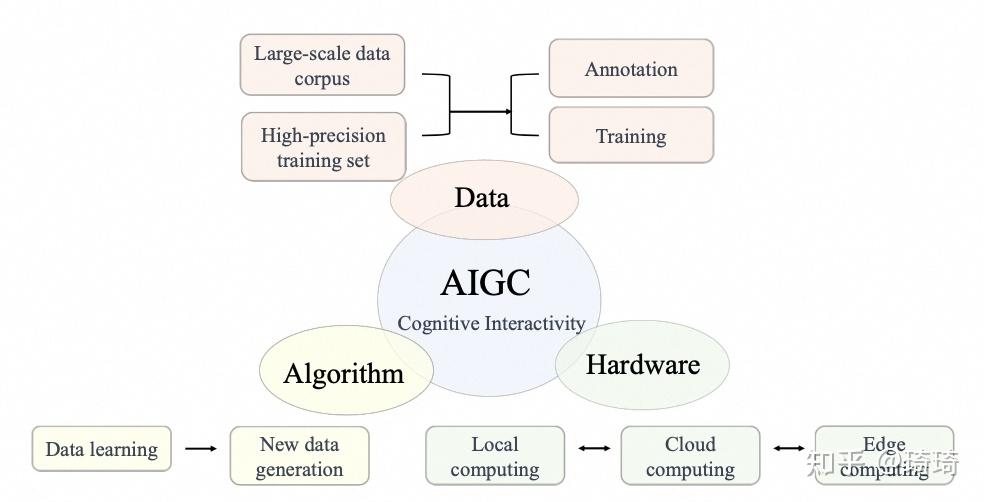 AI-Generated Content (AIGC)核心技术概览 - 知乎