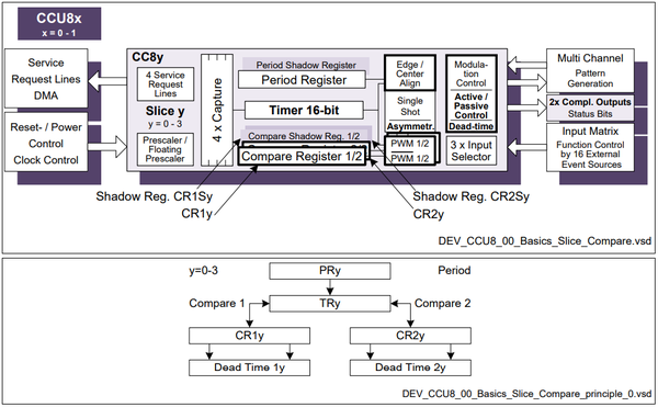 【Infineon XMC 应用笔记】 XMC1000 and XMC4000 CCU8 捕获比较单元 Part 1 - 知乎
