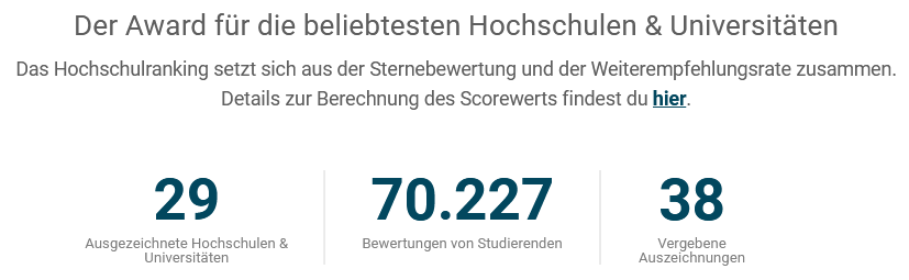 Studycheck德国最受欢迎大学2022排名出炉啦!看看您的梦校表现如何? - 知乎