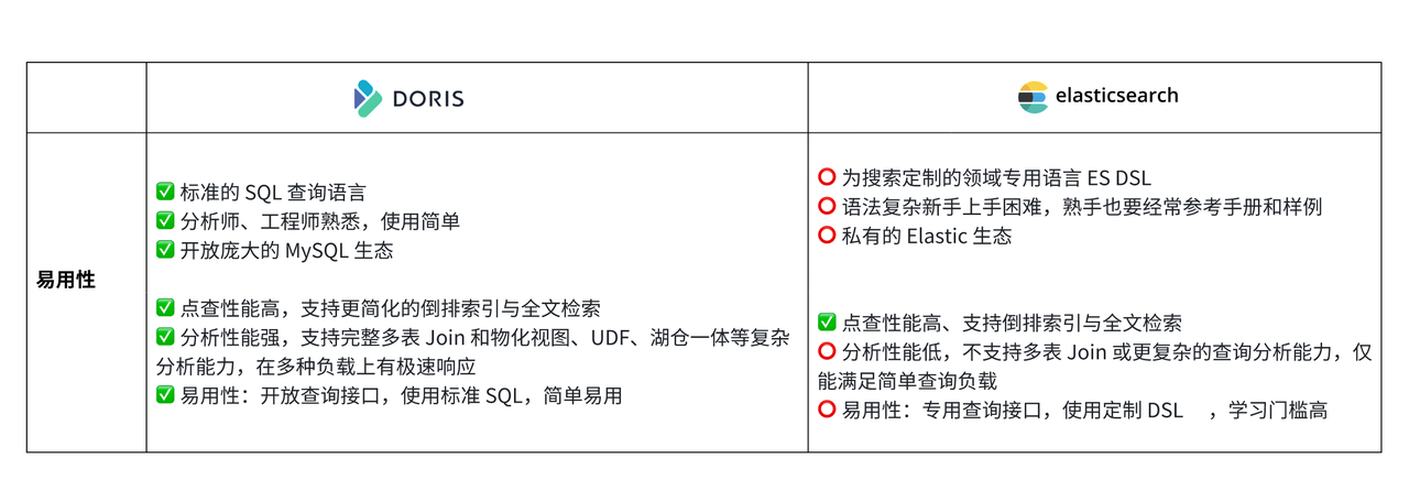 为什么 Apache Doris 是比 Elasticsearch 更好的实时分析替代方案？ - 知乎