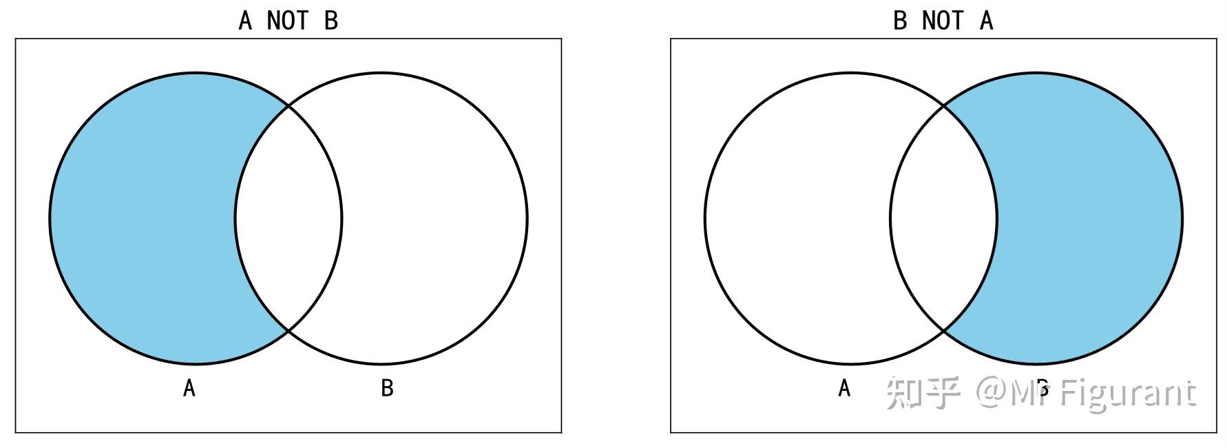Python学习：如何绘制韦恩图 Venn ？ - 知乎