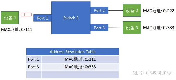 AUTOSAR中定义的Ethernet Switch Driver的API简介 (三) - 知乎