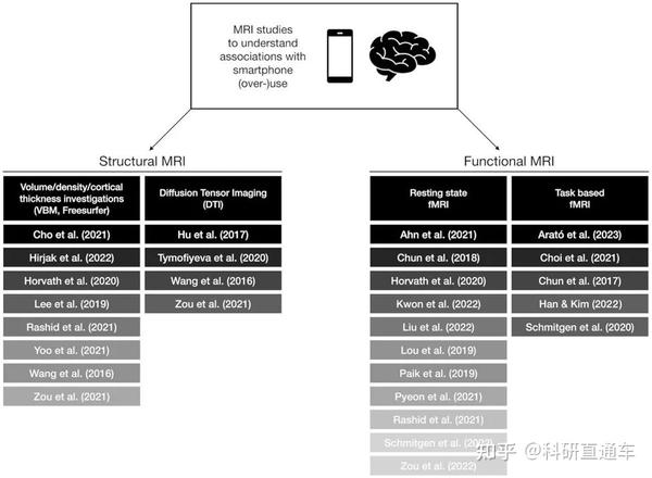 Psychoradiology 综述:智能手机成瘾对大脑功能和结构的影响 知乎