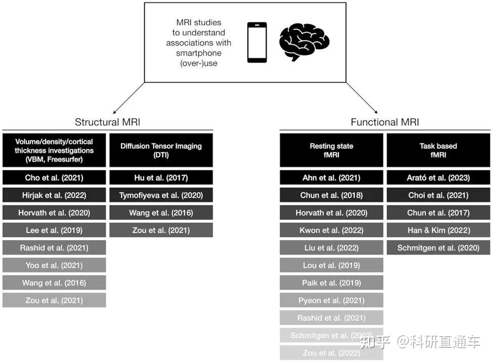 Psychoradiology 综述:智能手机成瘾对大脑功能和结构的影响 知乎