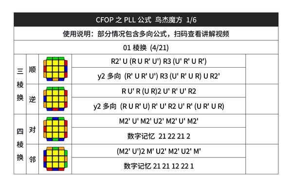 CFOP教程｜PLL公式和手法 - 知乎
