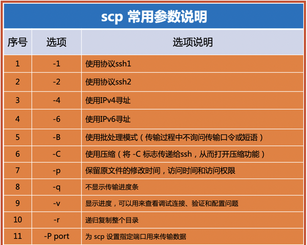 21天加餐版：Linux常用命令之scp用法 - 知乎