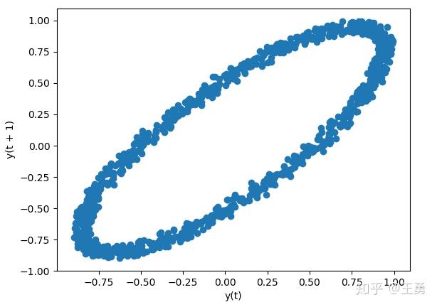 数据清洗前的可视化分析，Lag_plot 用法分享 - 知乎