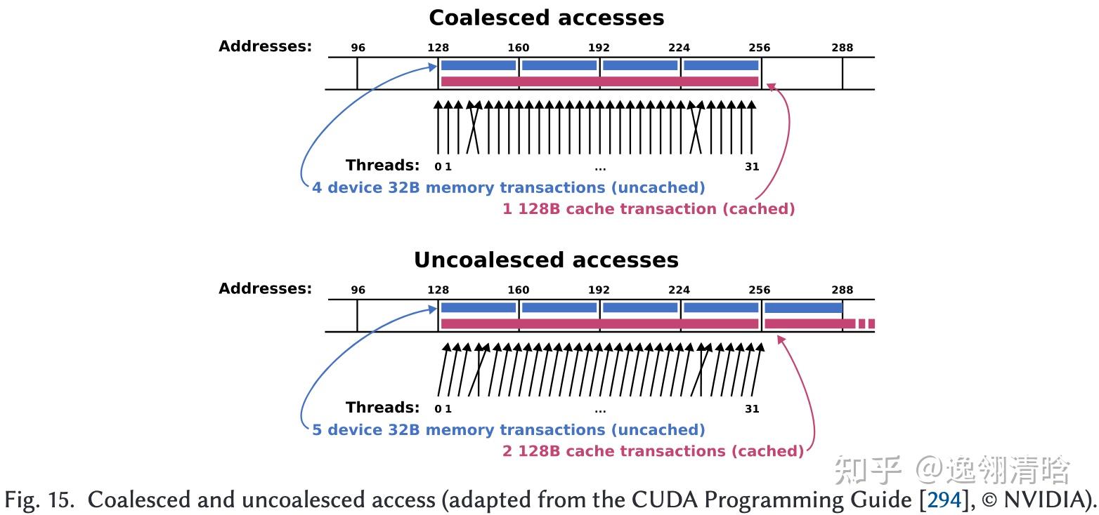 【综述解析·III】Optimization Techniques for GPU Programming (推荐)(下) - 知乎