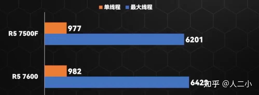 R5 7500F和R5 7600怎么选？性能差多少？ - 知乎