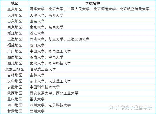 24考研|C9、34所、985、小985、211和小211，你知道有哪些学校吗？ - 知乎