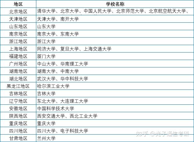 24考研|C9、34所、985、小985、211和小211，你知道有哪些学校吗？ - 知乎