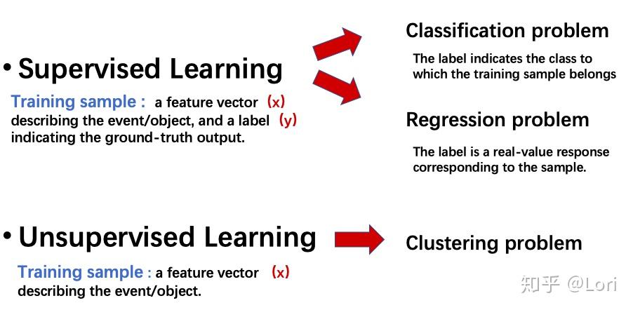 浅谈弱监督学习(weakly Supervised Learning) 知乎