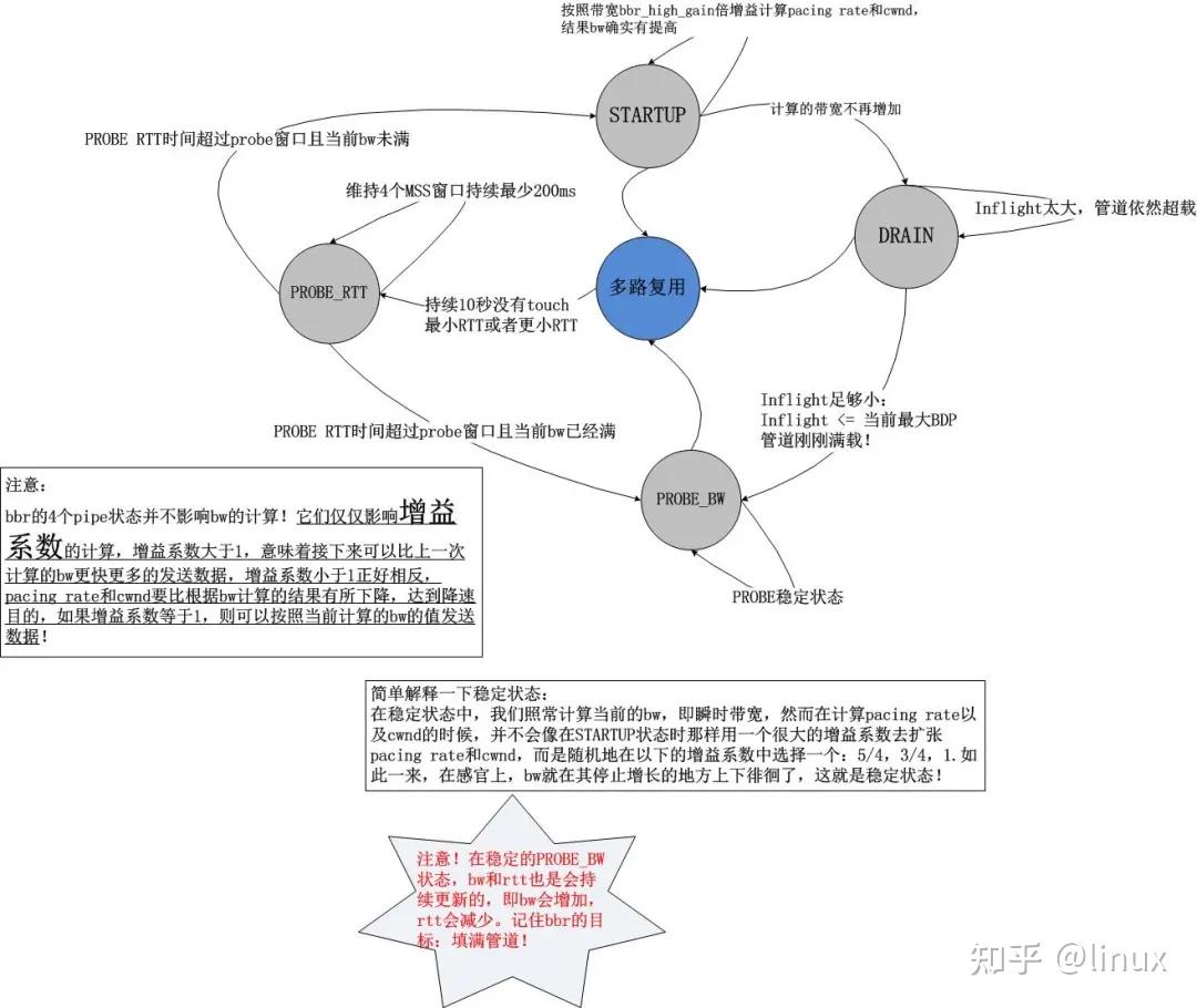 【深度好文】TCP BBR拥塞控制算法深度解析 - 知乎