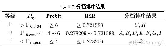 RSR(秩和比综合评价法)介绍及python3实现 - 知乎