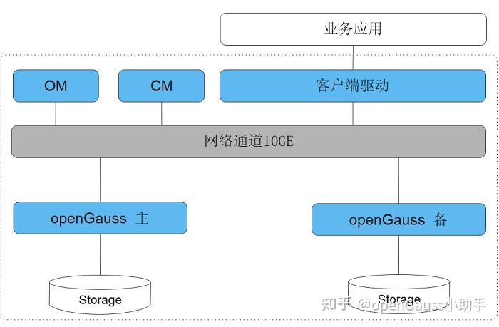 openGauss 系统架构 - 知乎