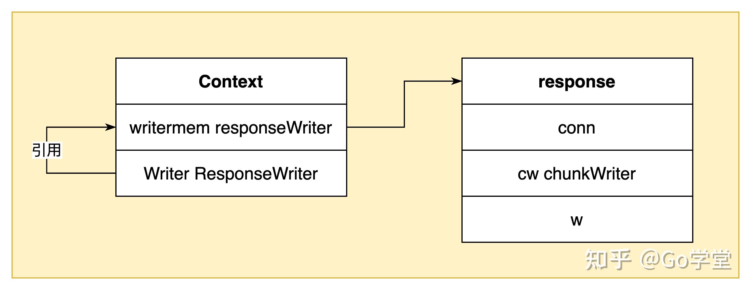 深入理解gin框中Context的Request和Writer对象 - 知乎