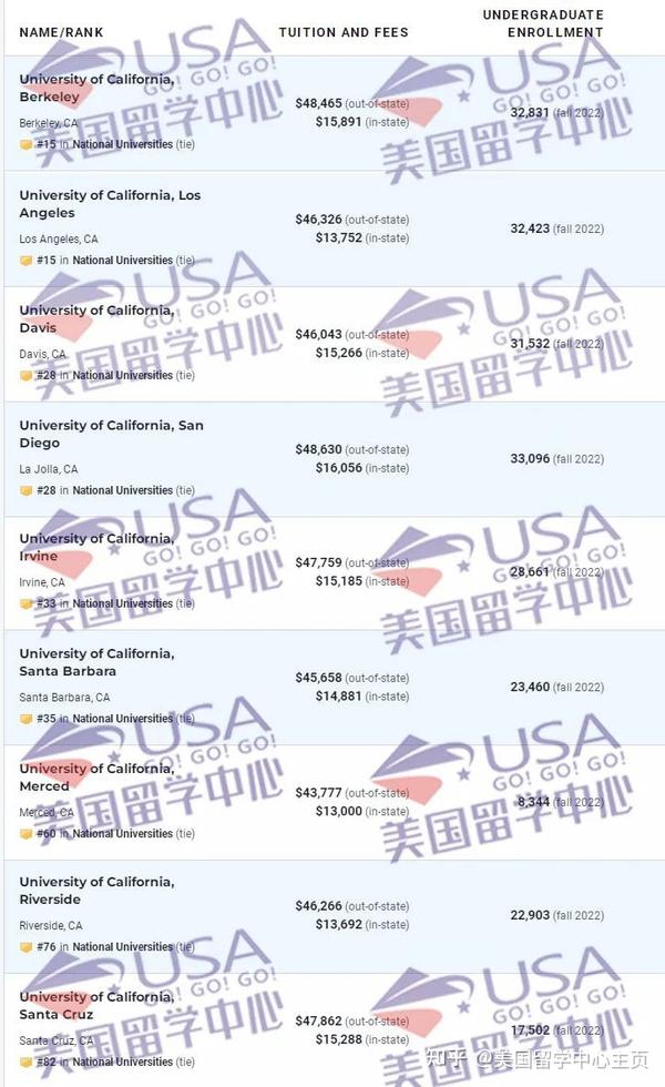 加州大学公布24fall申请数据！透露了哪些招生细节和偏好？ - 知乎