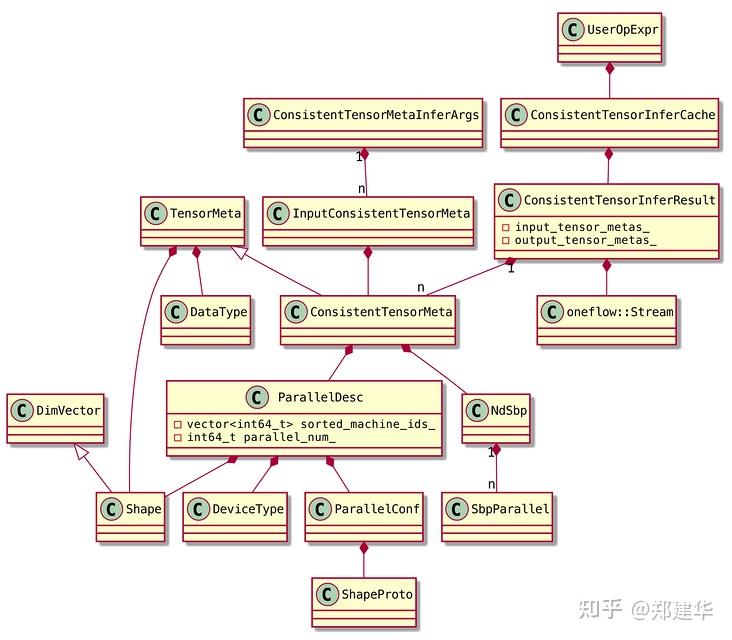OneFlow 源码阅读 8：eager 模式下的 SBP Signature 推导 - 知乎