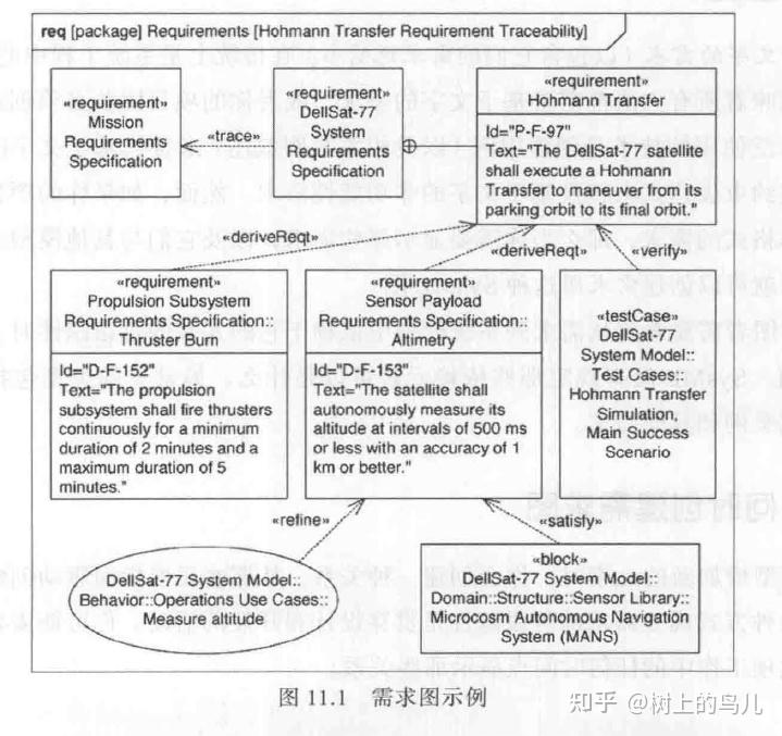 MagicDraw-需求图 - 知乎