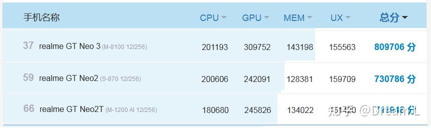 天玑1200、骁龙870和天玑8100这三款手机处理器性能差距大吗？ - 知乎