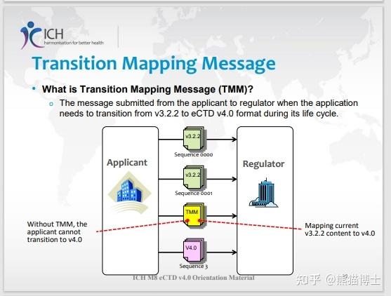 ICH 多学科(Multidisciplinary Guidelines)M8 Electronic Common Technical ...