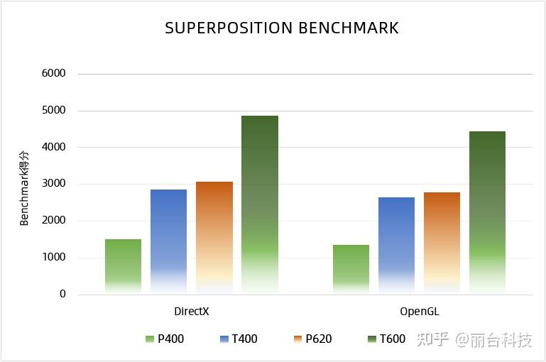 入门级显卡NVIDIA T400、T600最新测评，性能提升不打折 - 知乎