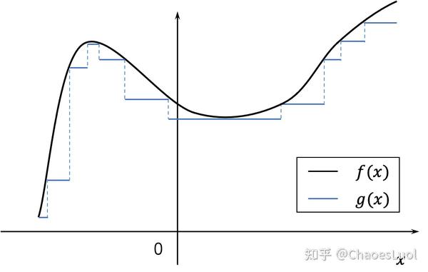 A Probability Path (八) 积分与期望(一) - 知乎