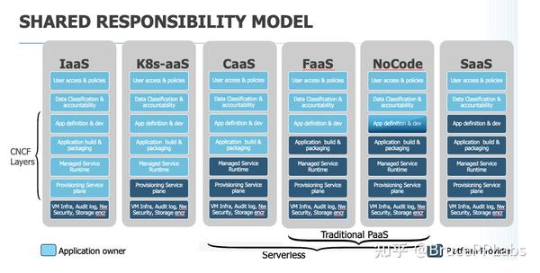 从责任共担模式（Shared Responsibility Model）来看云计算服务模型（Service Models）演进过程 - 知乎