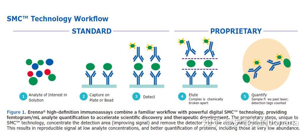 免疫化学发光并非万能，单分子免疫检测未来可期（下篇） - 知乎