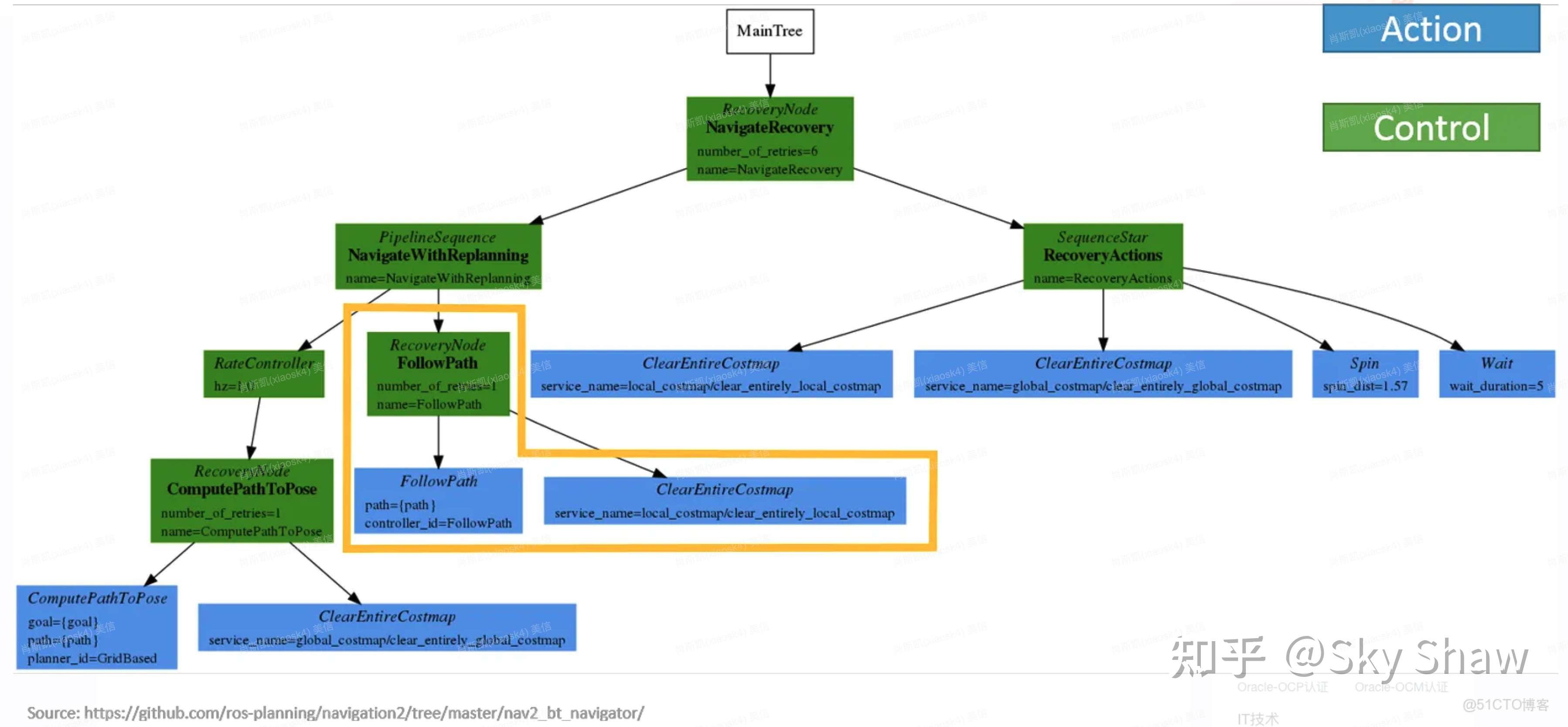 一文搞懂ROS2 Nav2：概念解析、流程拆分和源码编译安装的踩坑总结 - 知乎
