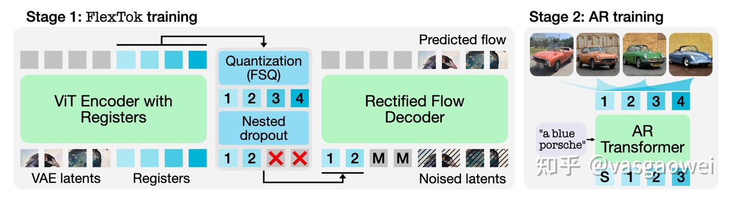 FlexTok：将图片编码到任意长度的Token序列 - 知乎