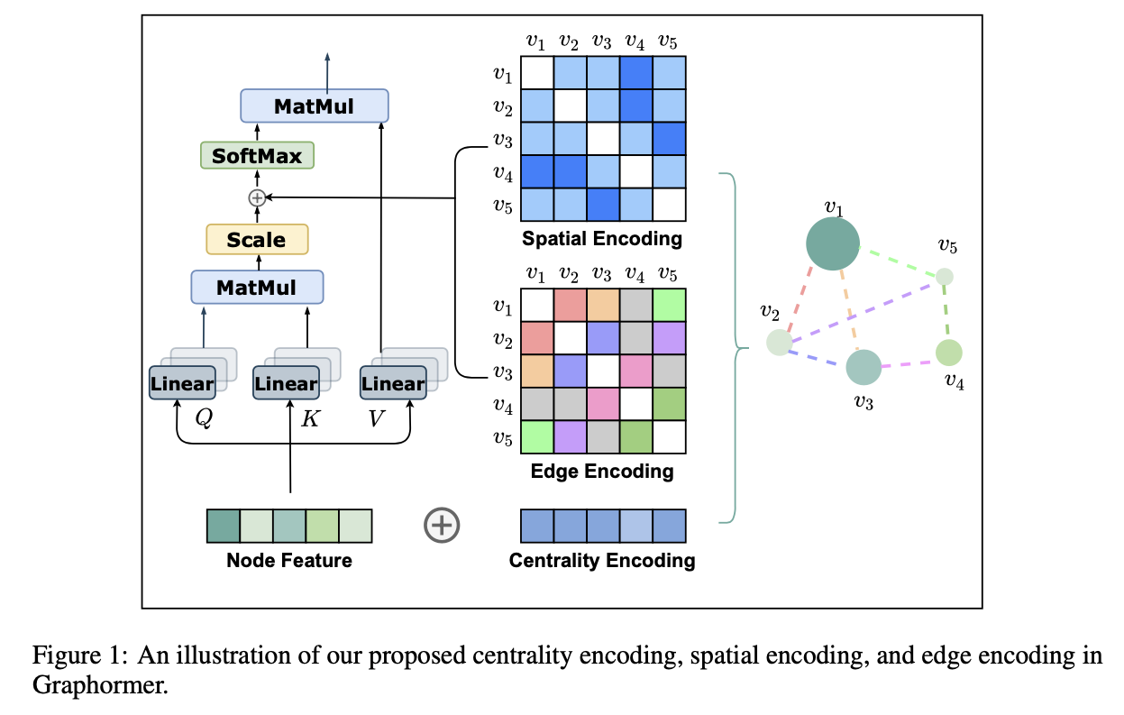 Graphormer：融合GNN与Transformer - 知乎