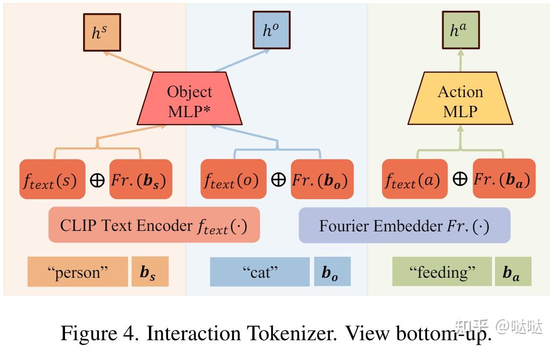 InteractDiffusion: Interaction Control in Text-to-Image Diffusion Models （CVPR 2024） - 知乎