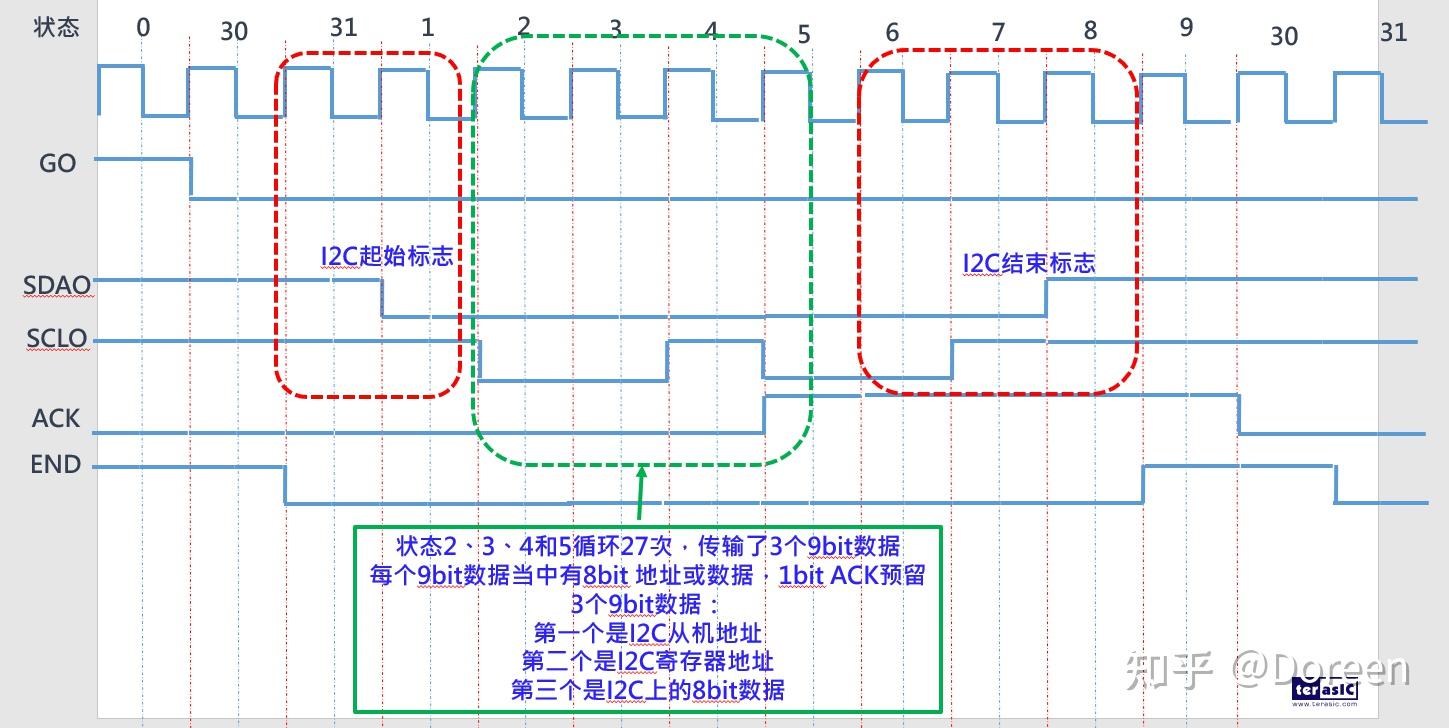 基于FPGA控制的ADV7513芯片的I2C代码解析 - 知乎