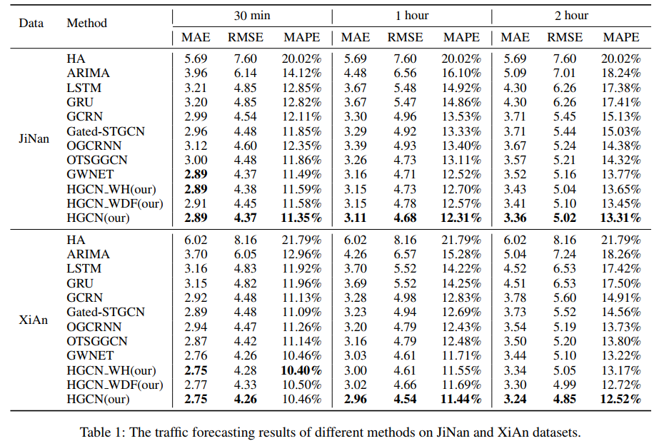 【AAAI 2021】HGCN: Hierarchical Graph Convolution Networks for Traffic ...