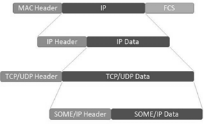 Autosar以太网及SOME/IP实现 - 知乎