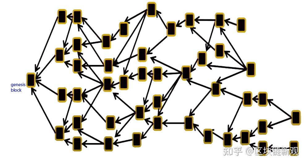 从区块链到DAG（二）--DAG的基本结构 - 知乎