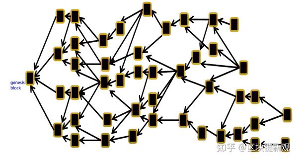 从区块链到DAG（二）--DAG的基本结构 - 知乎