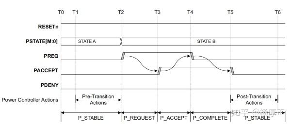AMBA低功耗接口 Q-channel and P-channel interfaces - 知乎