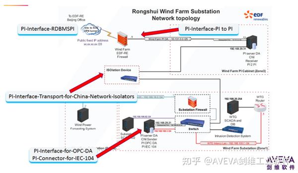 AVEVA剑维软件 PI System 助力法电新能源搭建信息监控平台 - 知乎