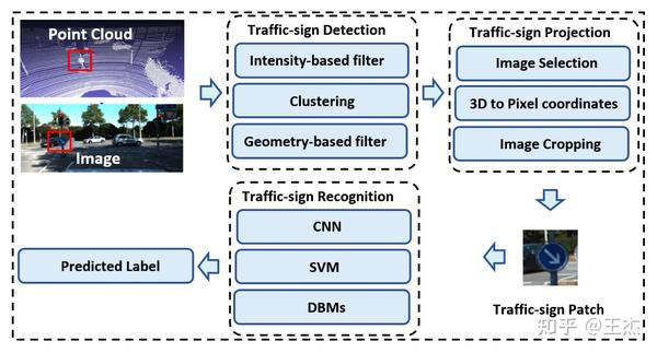 【多模融合】Deep Learning for Image and Point Cloud Fusion in Autonomous Driving: A Review - 知乎
