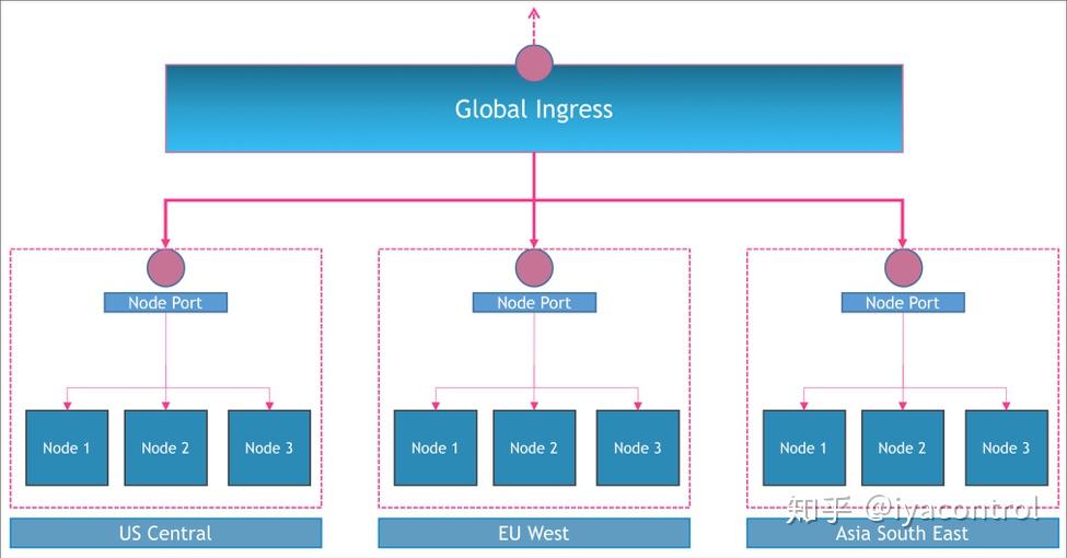Multi-Cluster Ingress - 知乎