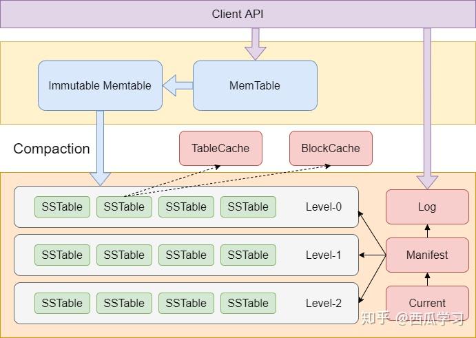 LevelDB源码之旅--初探 - 知乎